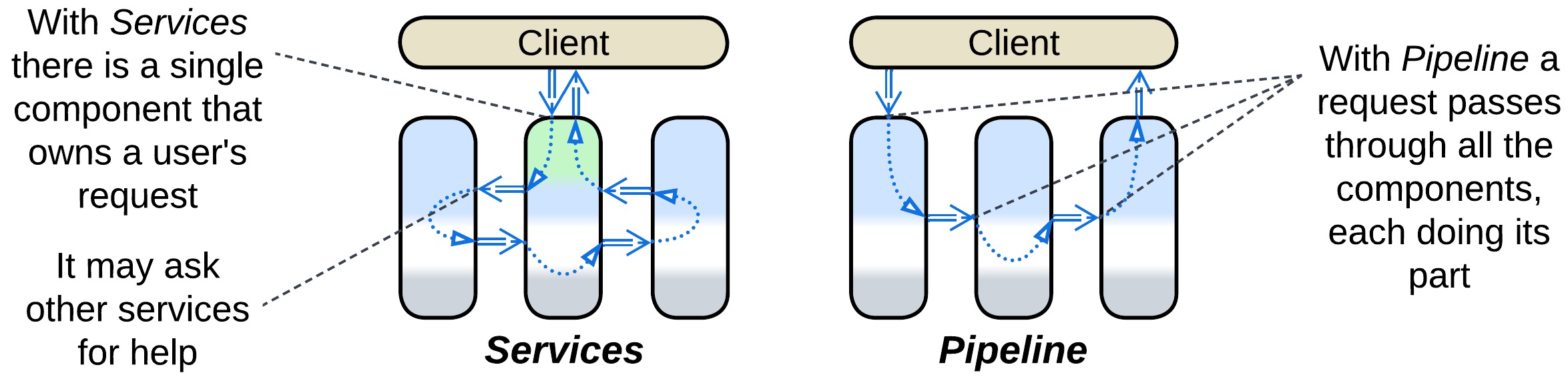 Evolutions of a Monolith that make Services | Architectural Metapatterns
